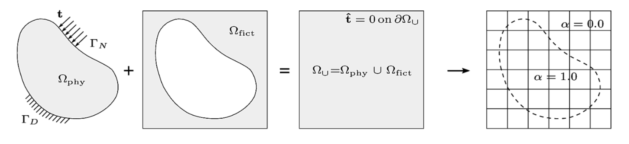 Implementation of the Finite Cell Method (FCM) into a commercial Finite Element software ...